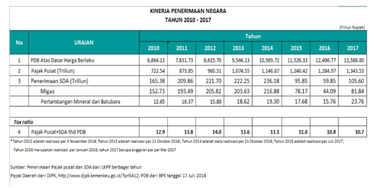 Pahami Tax Ratio Dan Perkembangannya Di Indonesia